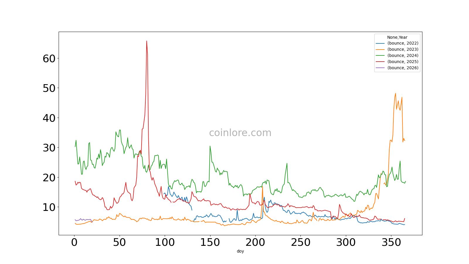 Bounce курс год за годом