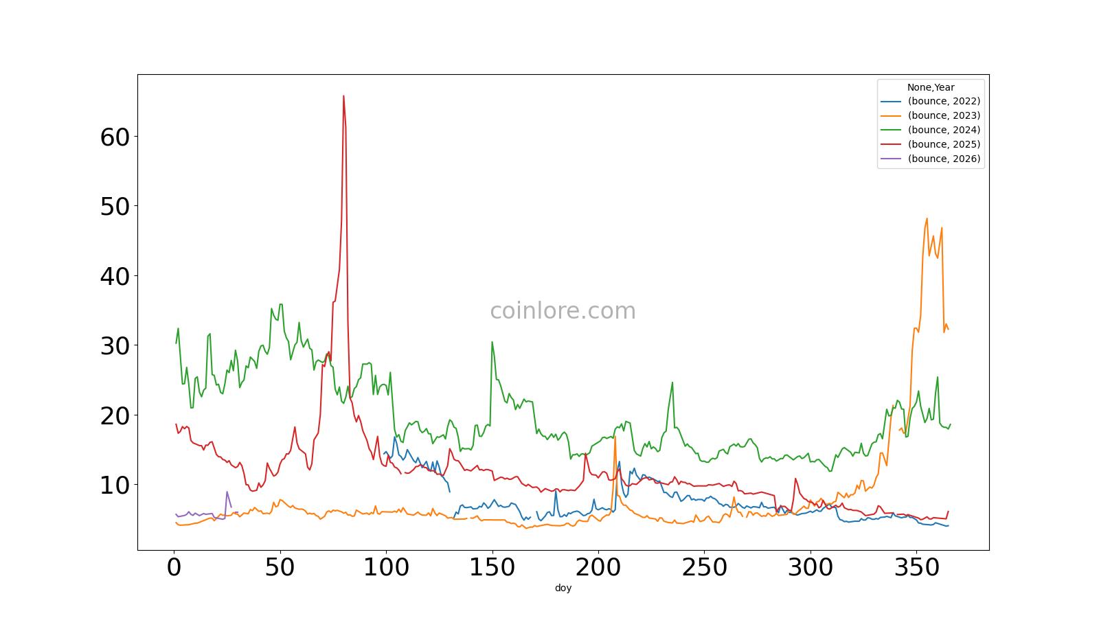 Bounce курс год за годом