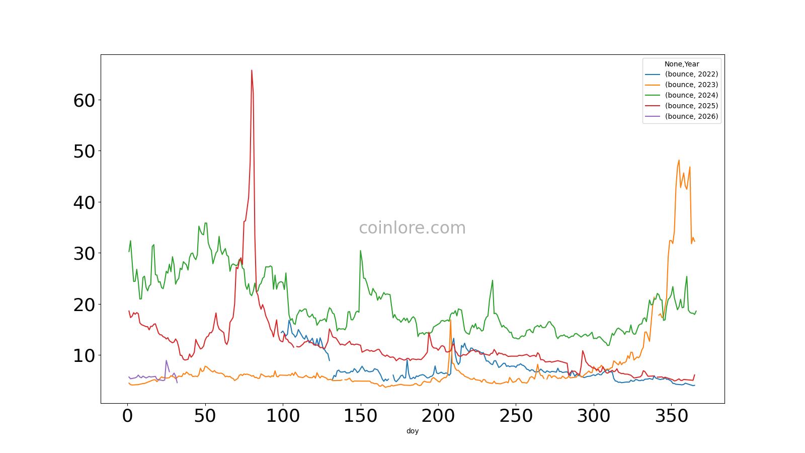 Precio año a año de Bounce