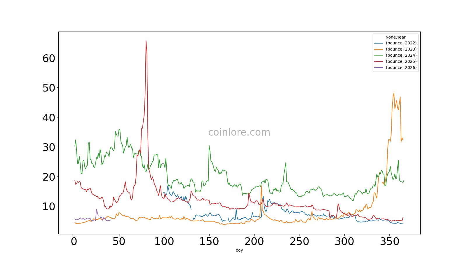 Bounce курс год за годом