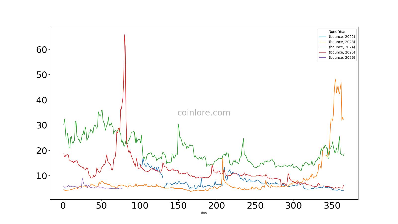 Precio año a año de Bounce