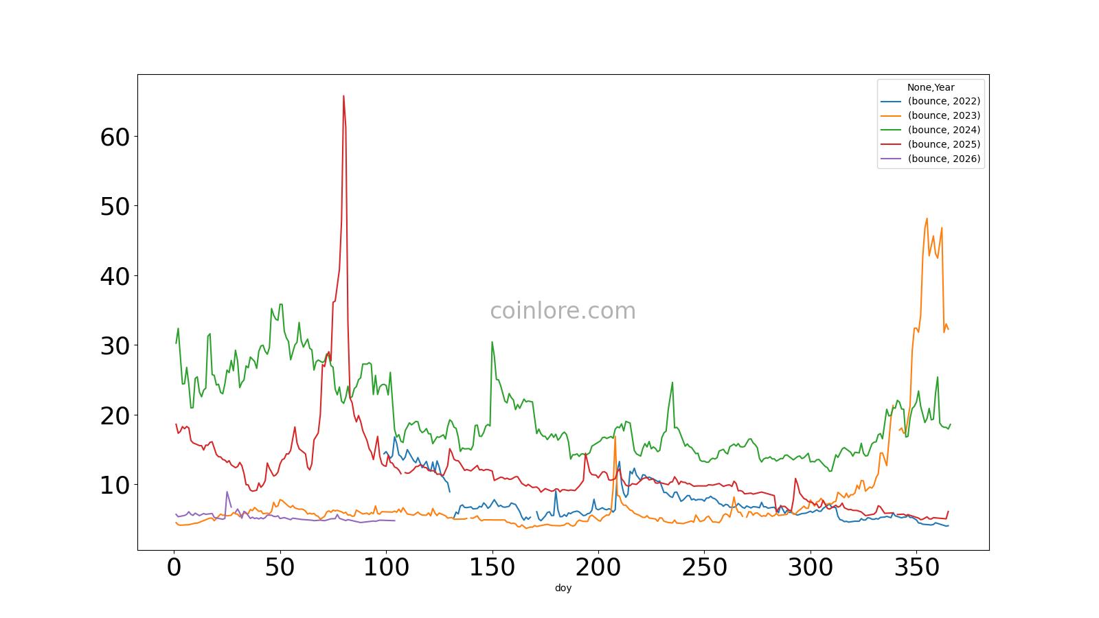 Bounce курс год за годом