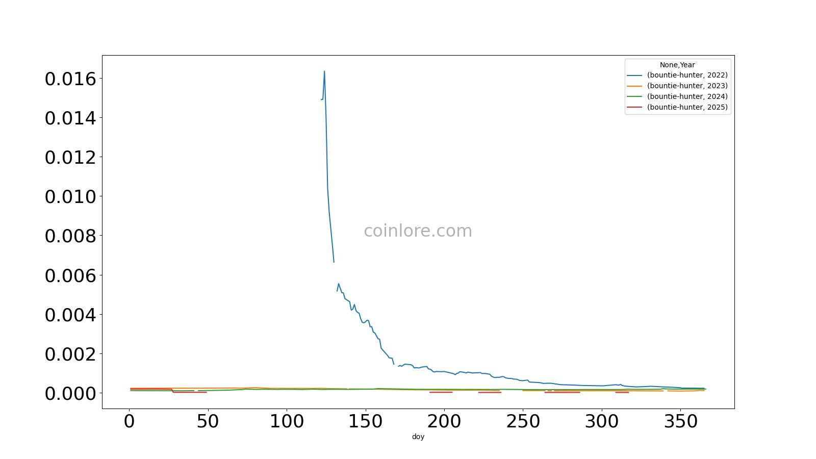 Bountie Hunter Historical year over year chart