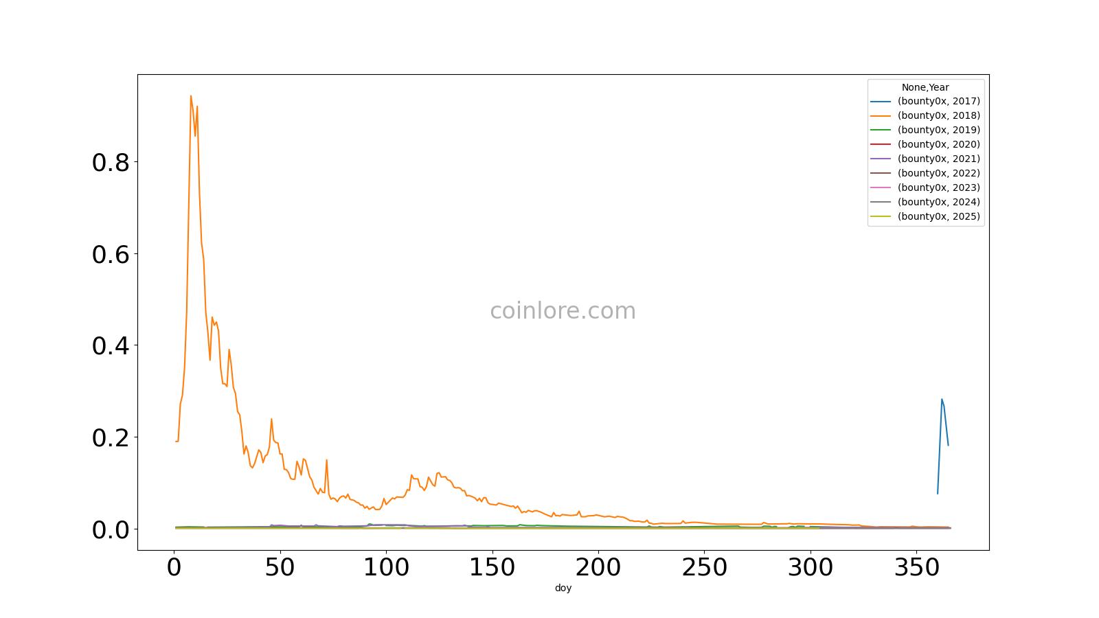 Year Over Year Bounty0x Price