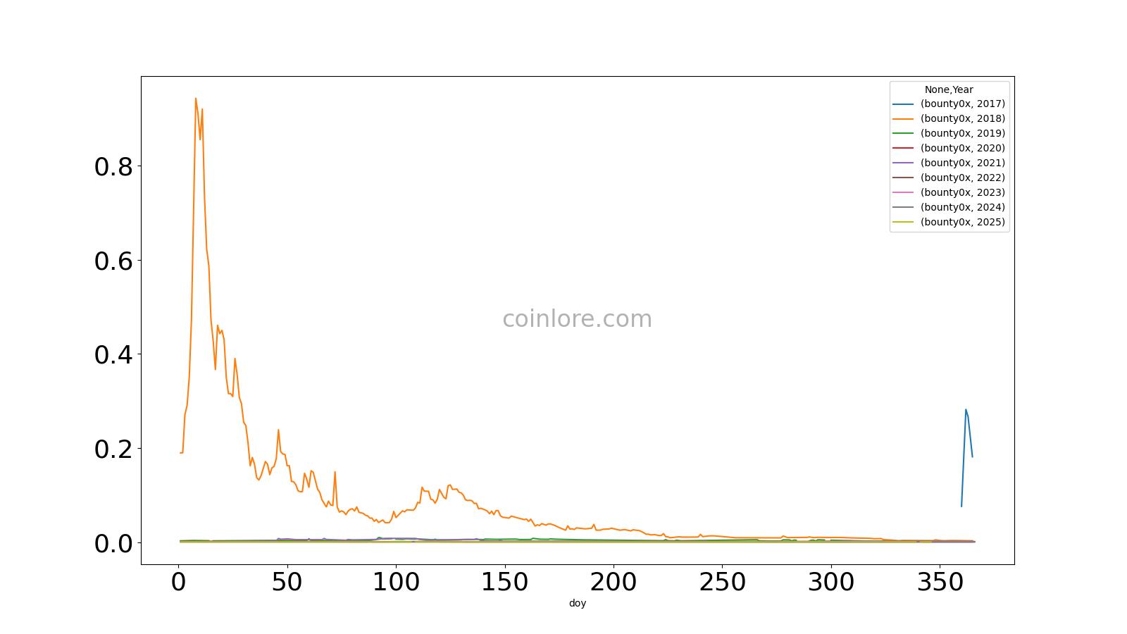 Bounty0x Historical year over year chart
