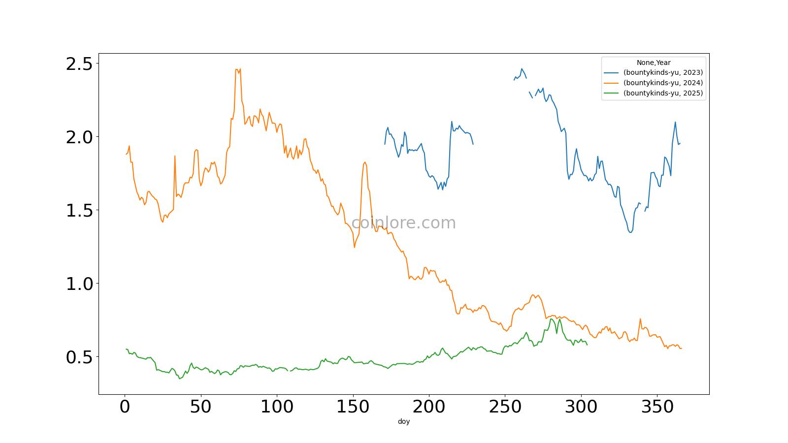 Year Over Year BountyKinds YU Price