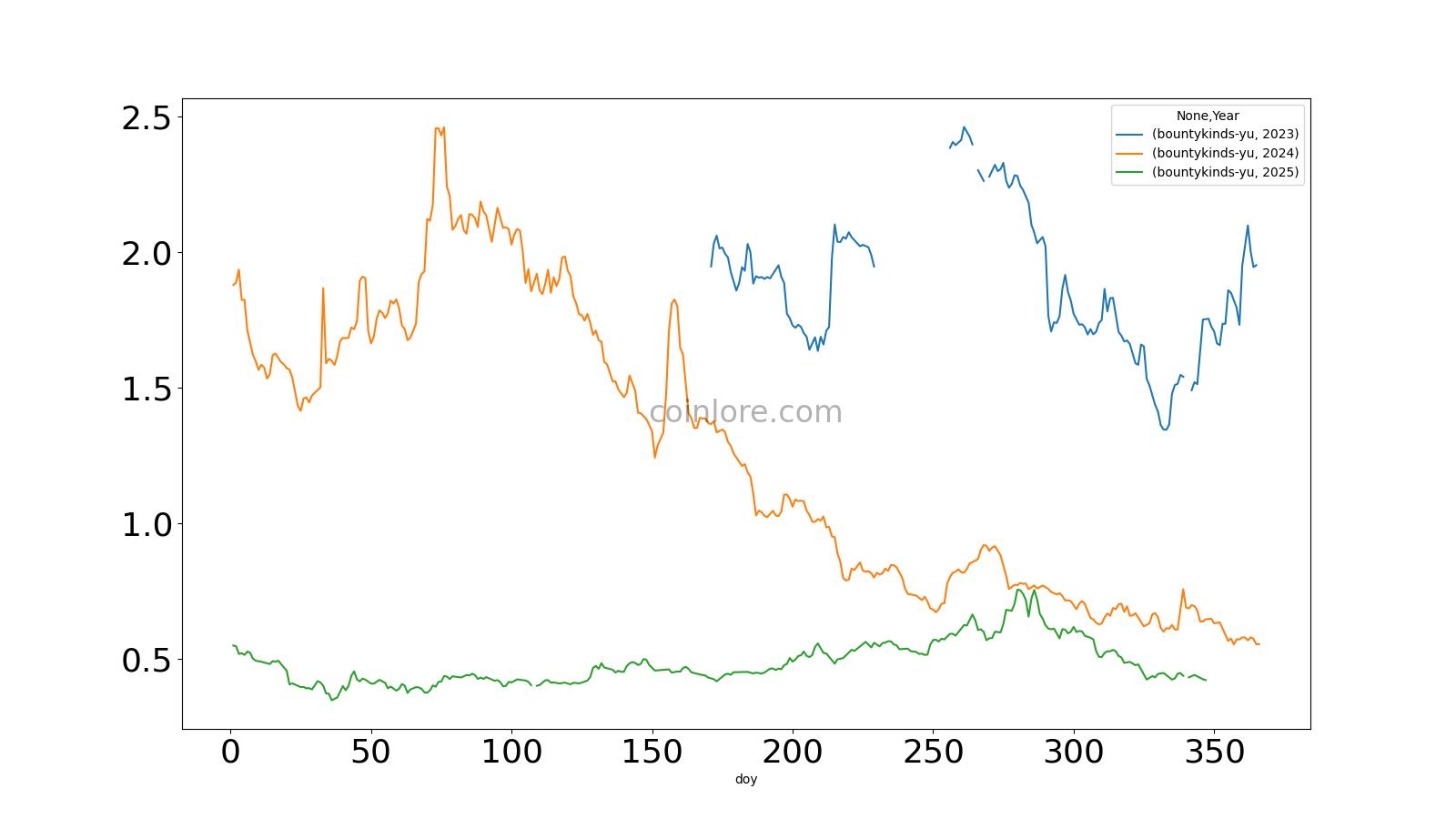 Year Over Year BountyKinds YU Price