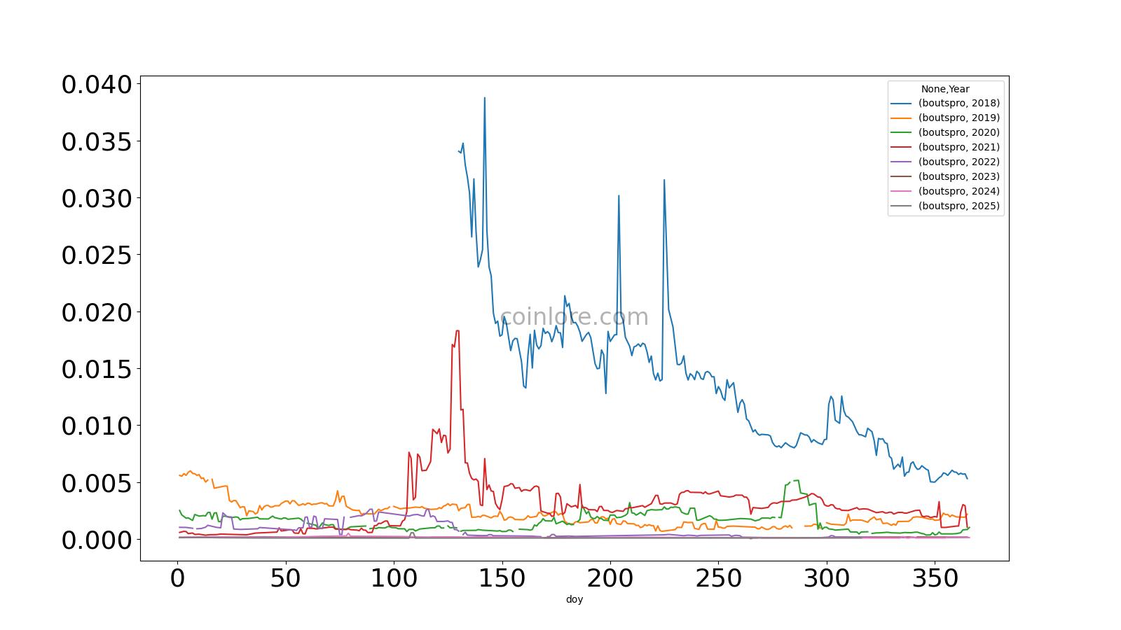 BoutsPro Historical year over year chart