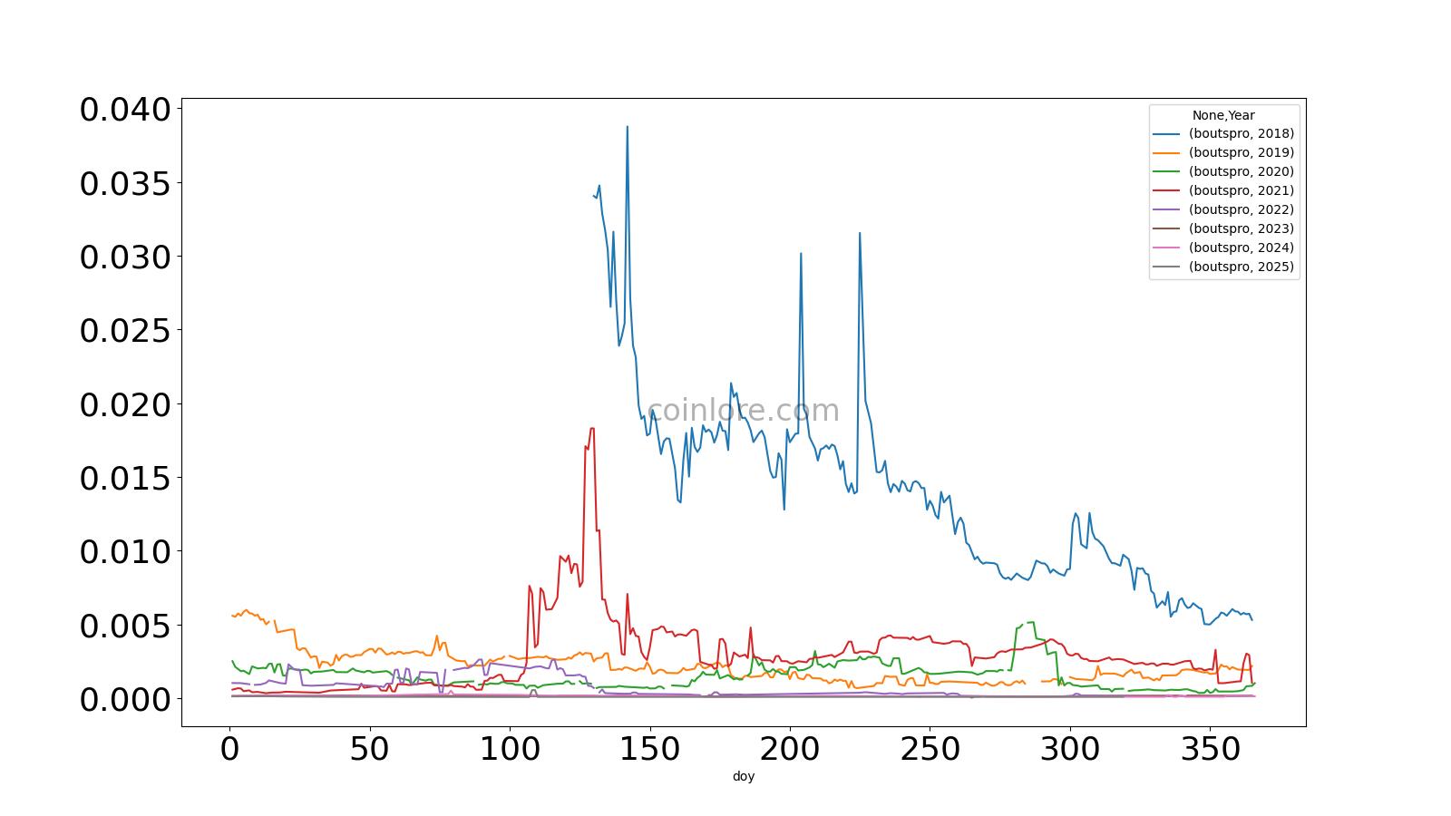 BoutsPro Historical year over year chart