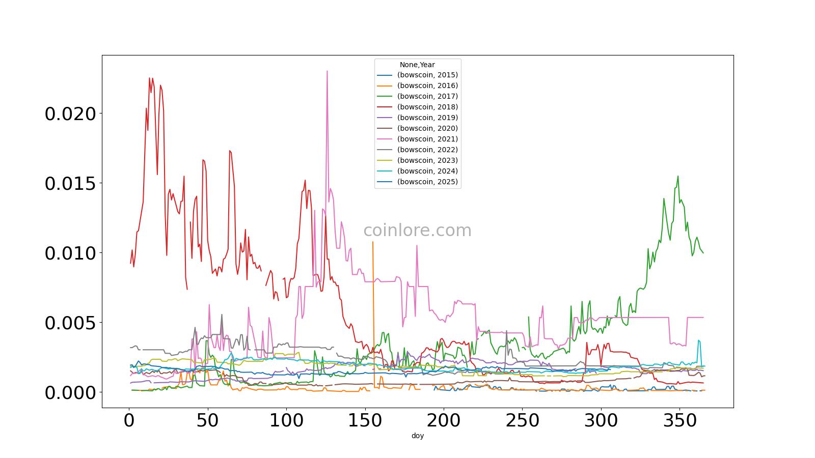 BowsCoin Historical year over year chart