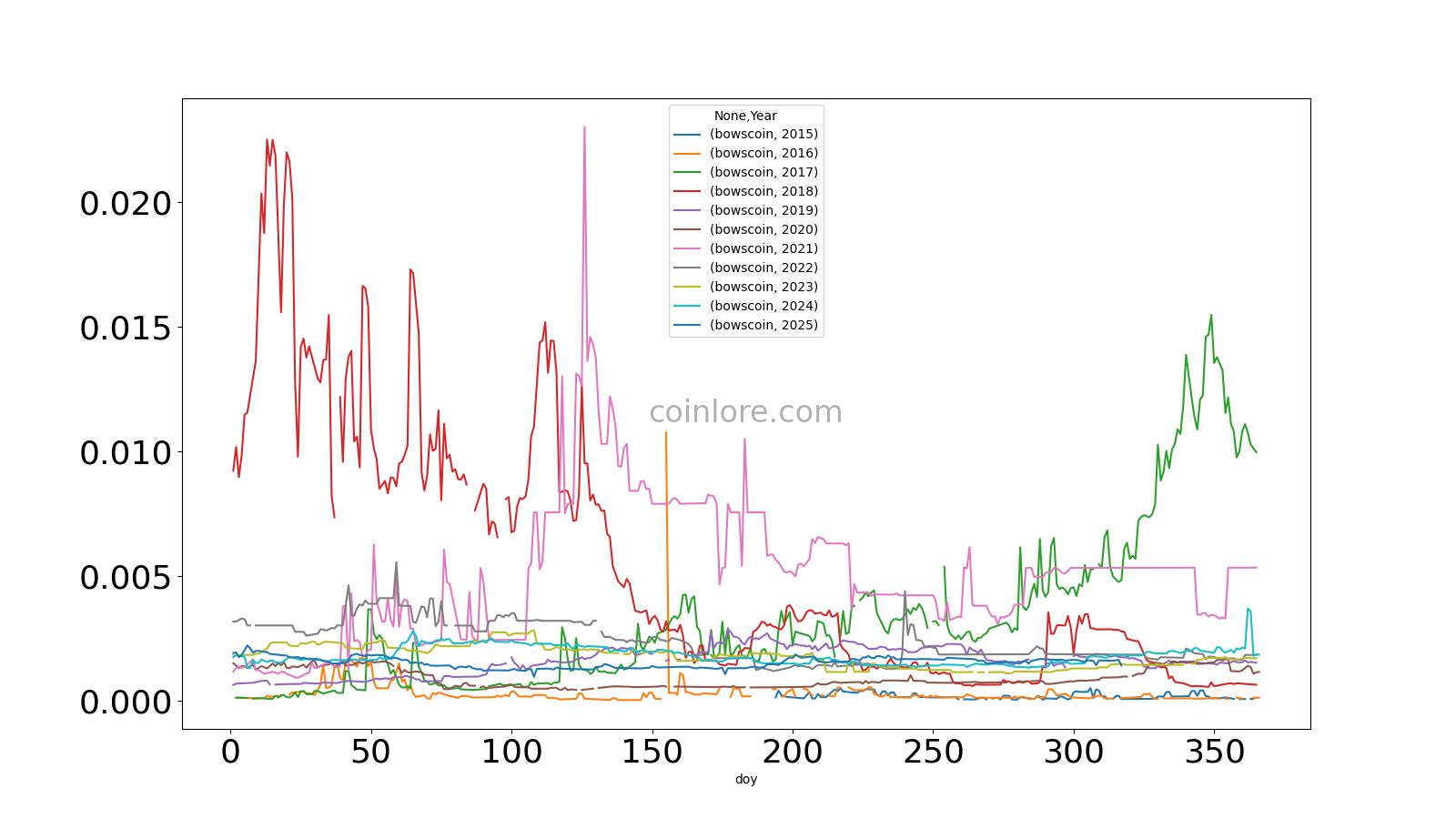 BowsCoin Historical year over year chart