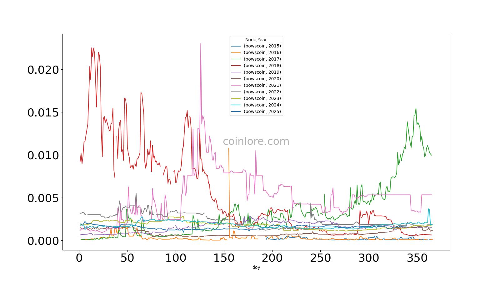 BowsCoin Historical year over year chart
