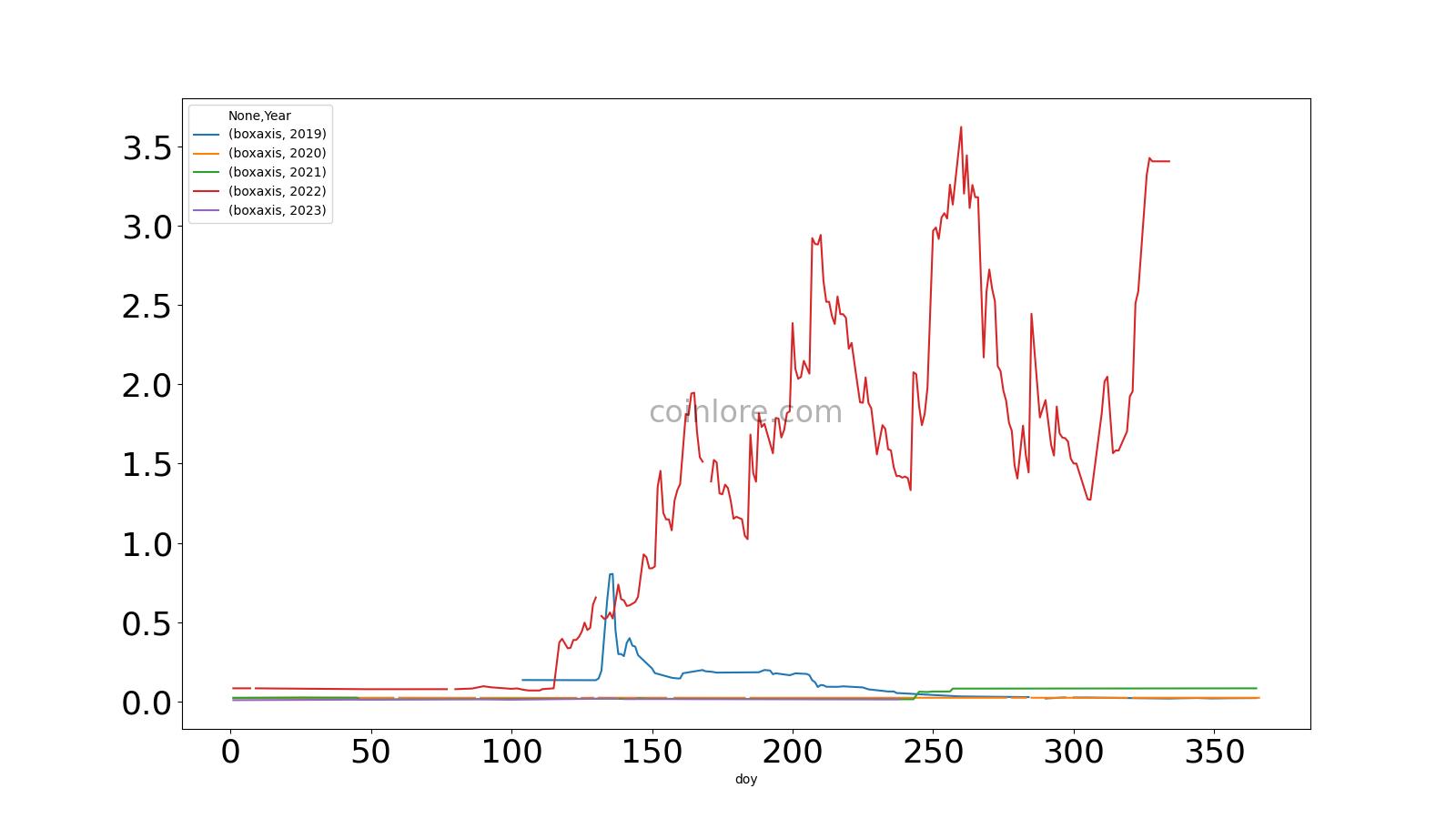 Year Over Year BoxAxis Price