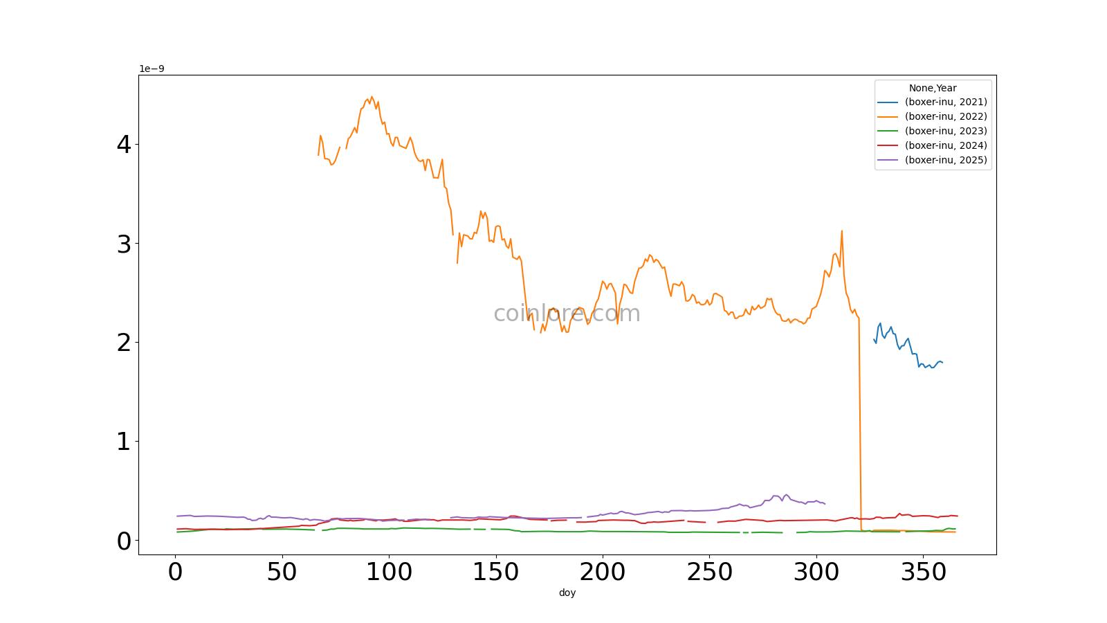 Boxer Inu Historical year over year chart