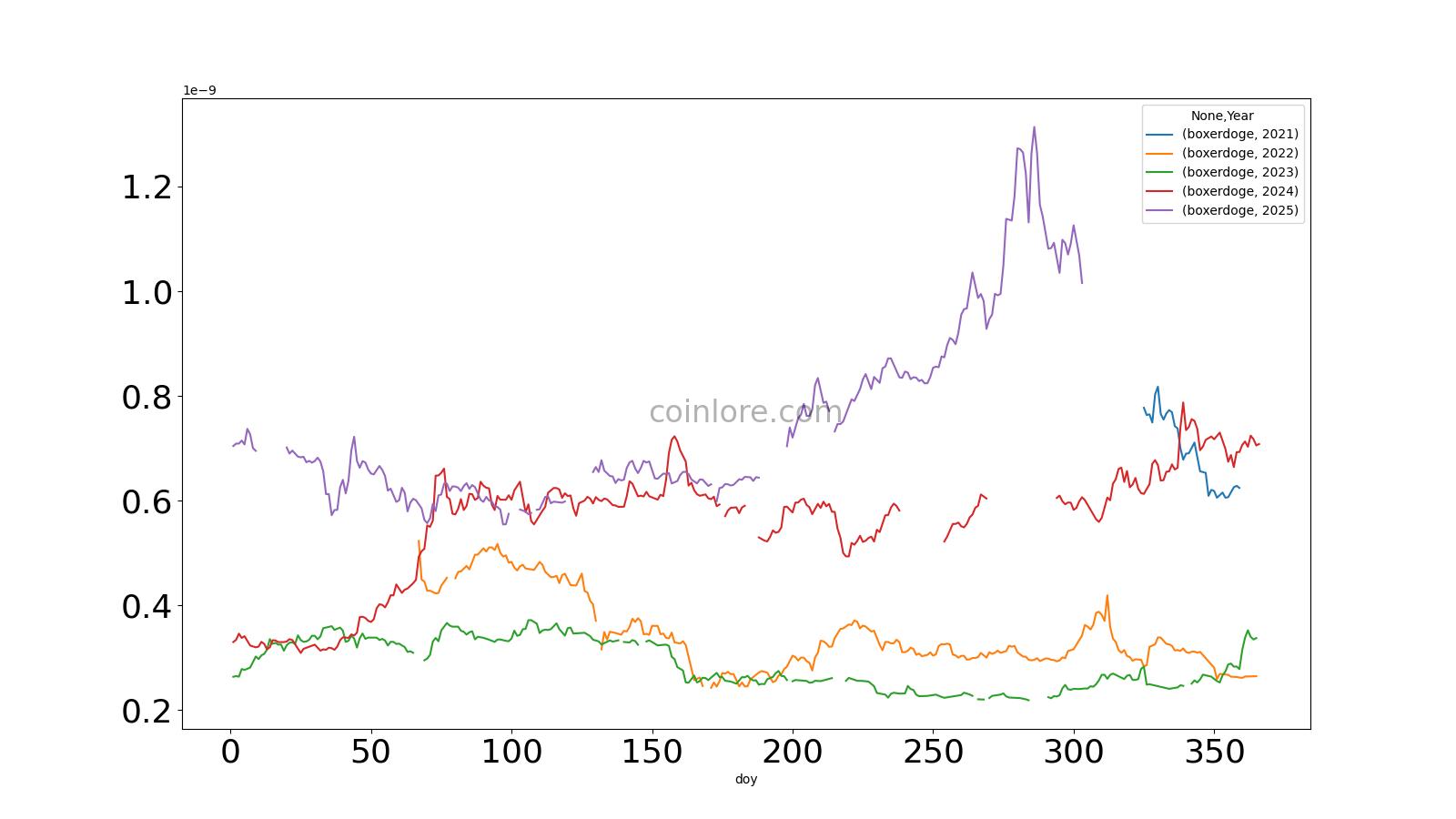 Year Over Year BoxerDOGE Price