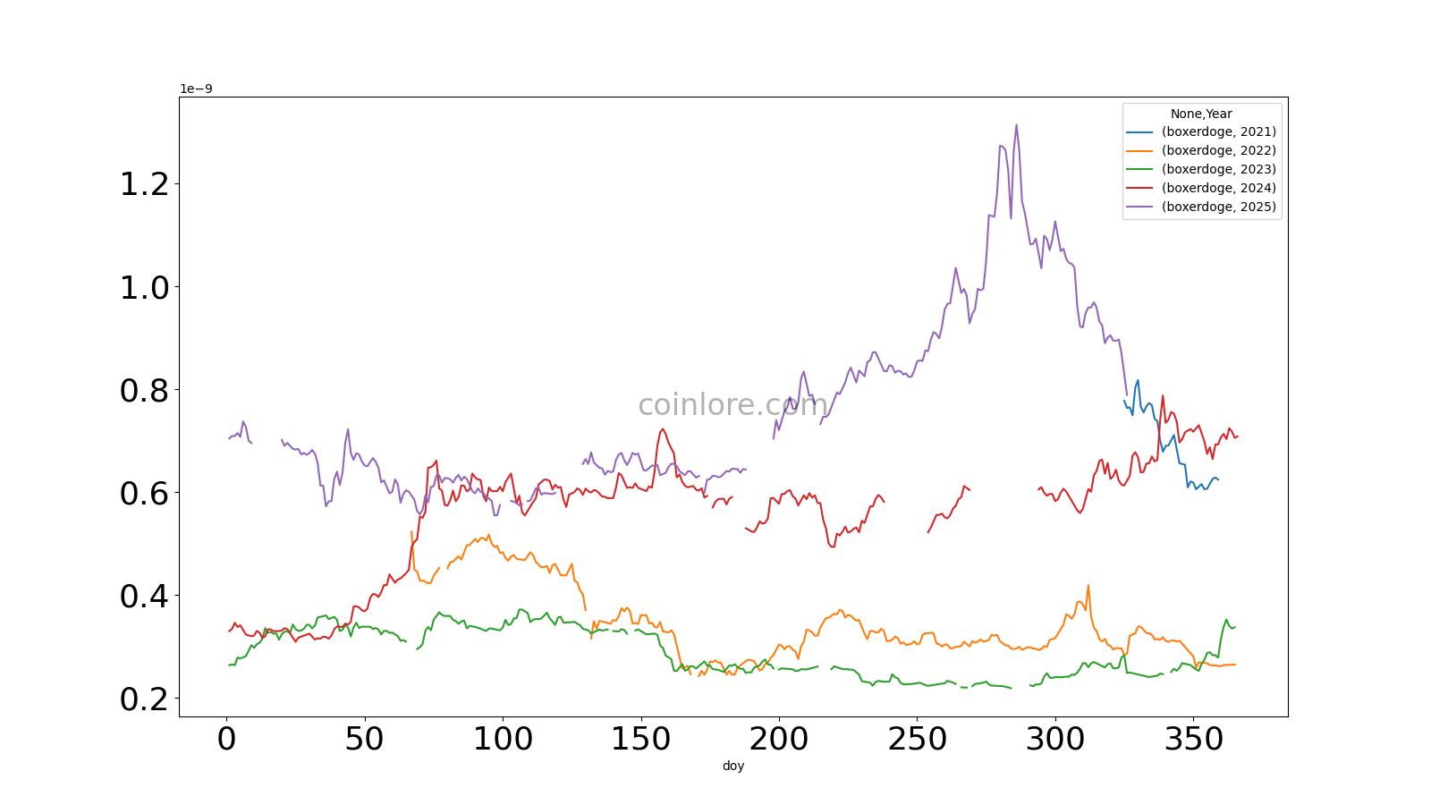 BoxerDOGE Historical year over year chart