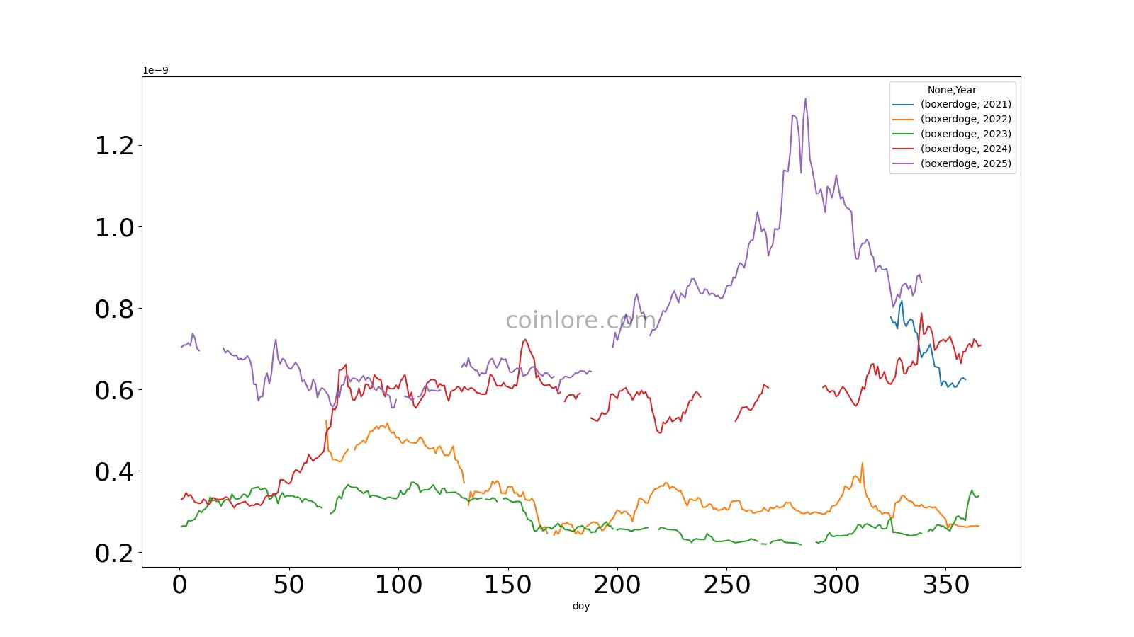 BoxerDOGE Historical year over year chart