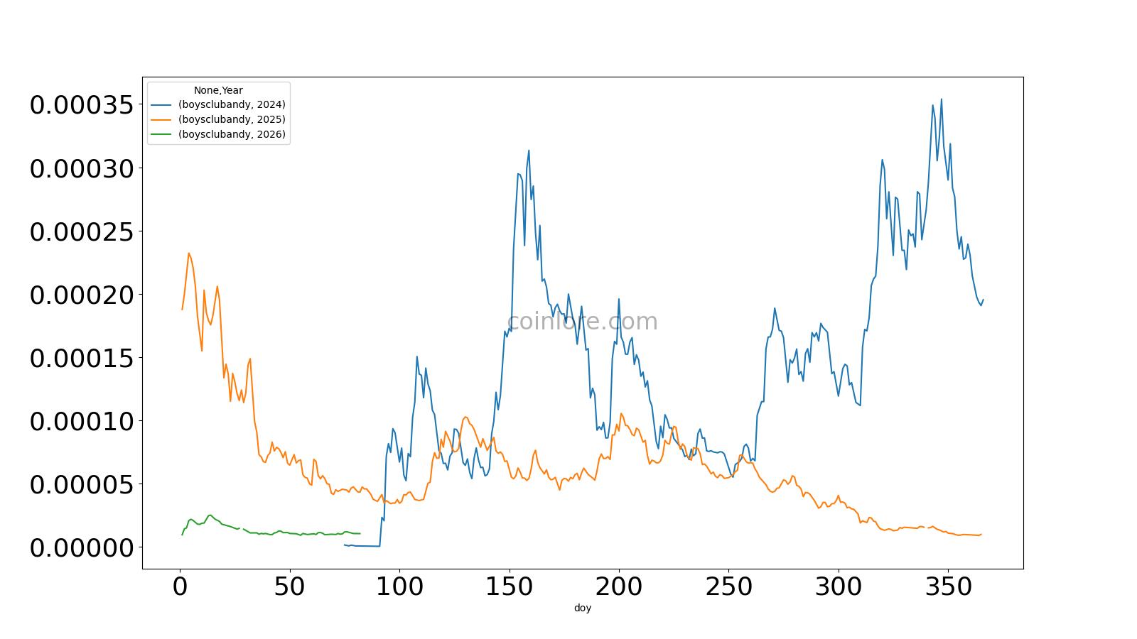 ANDY курс год за годом