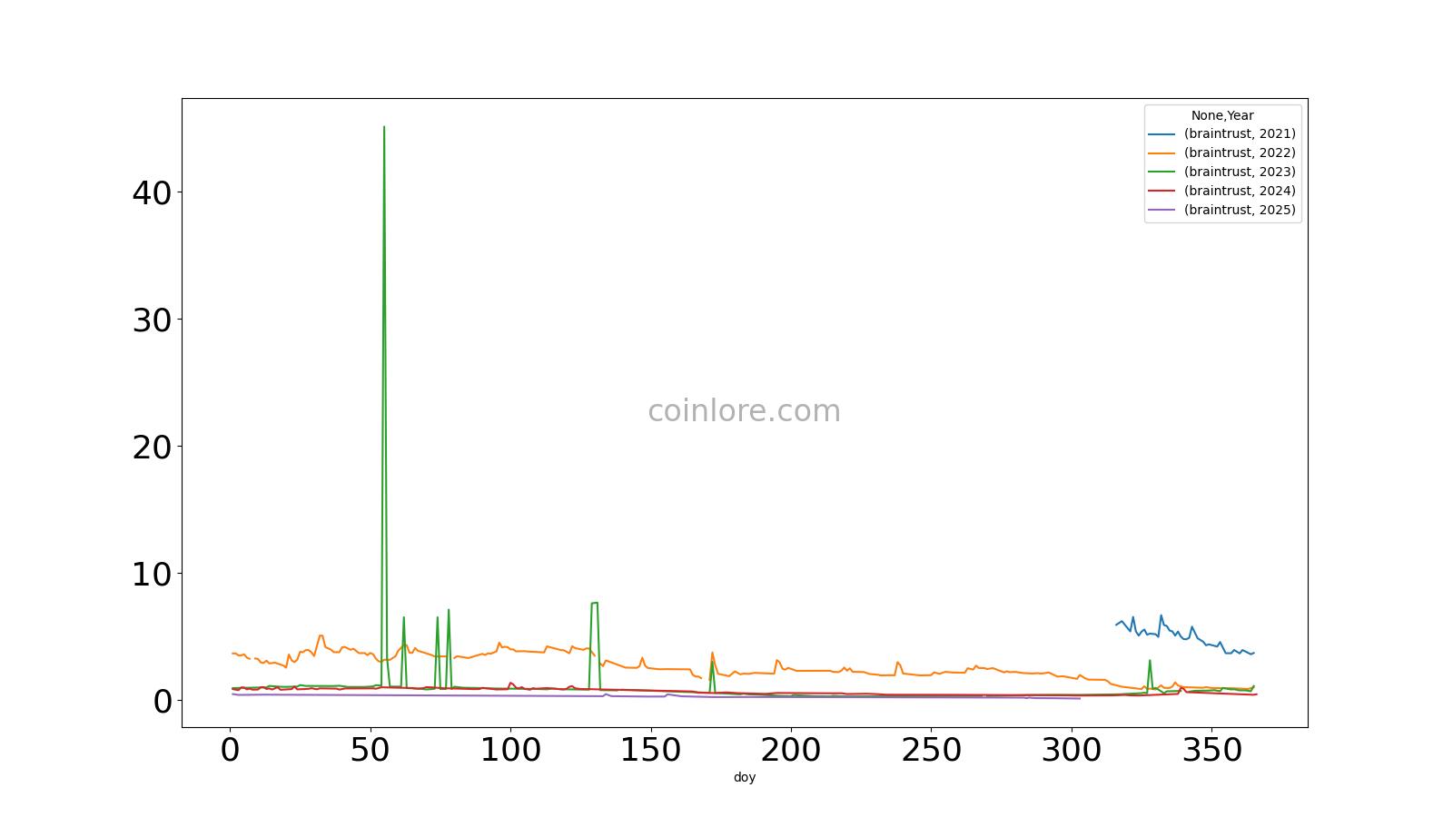 Year Over Year Braintrust Price