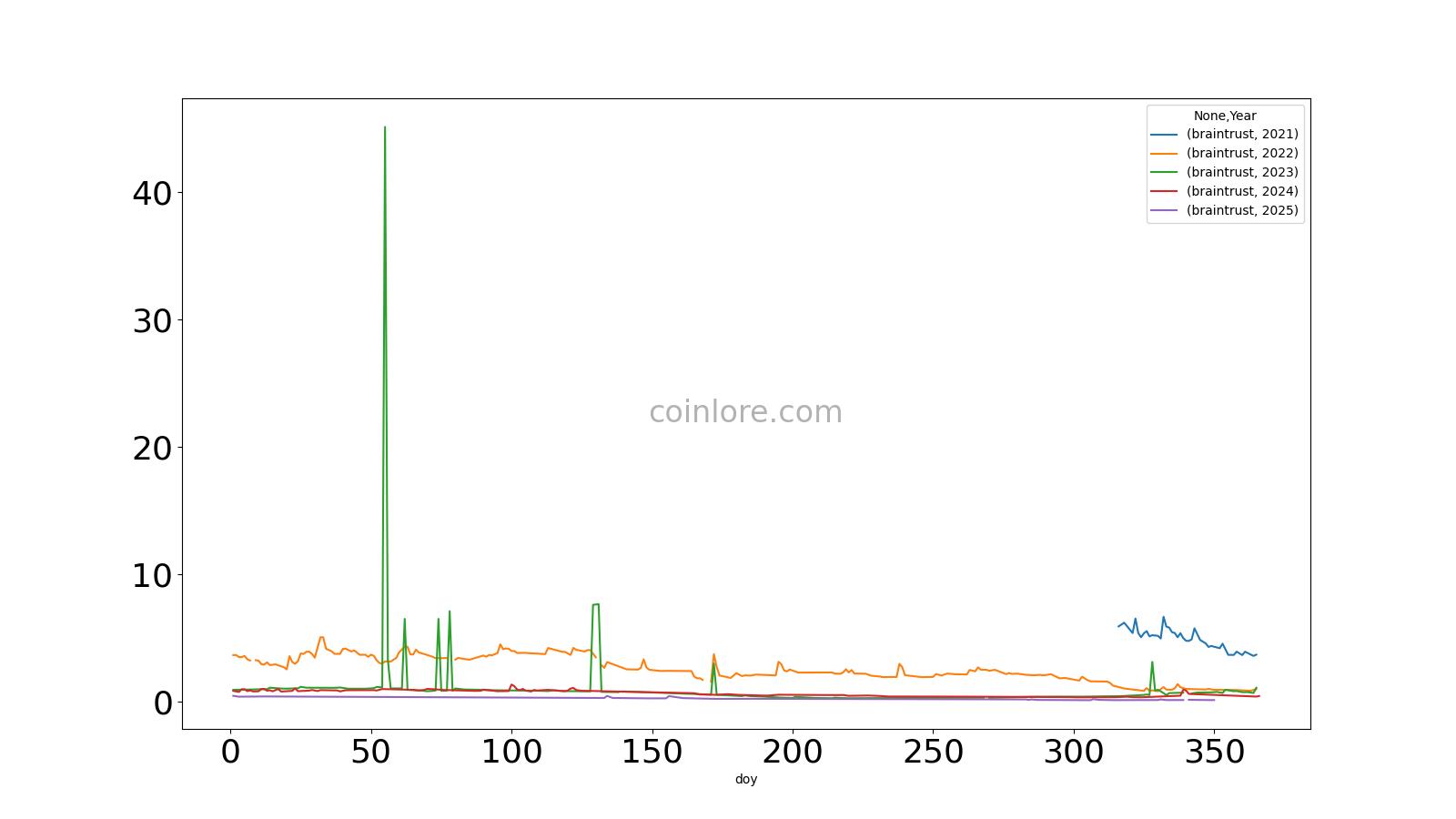 Yıl Bazında Braintrust Fiyatı