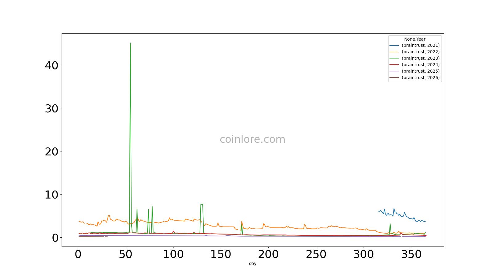 Braintrust курс год за годом