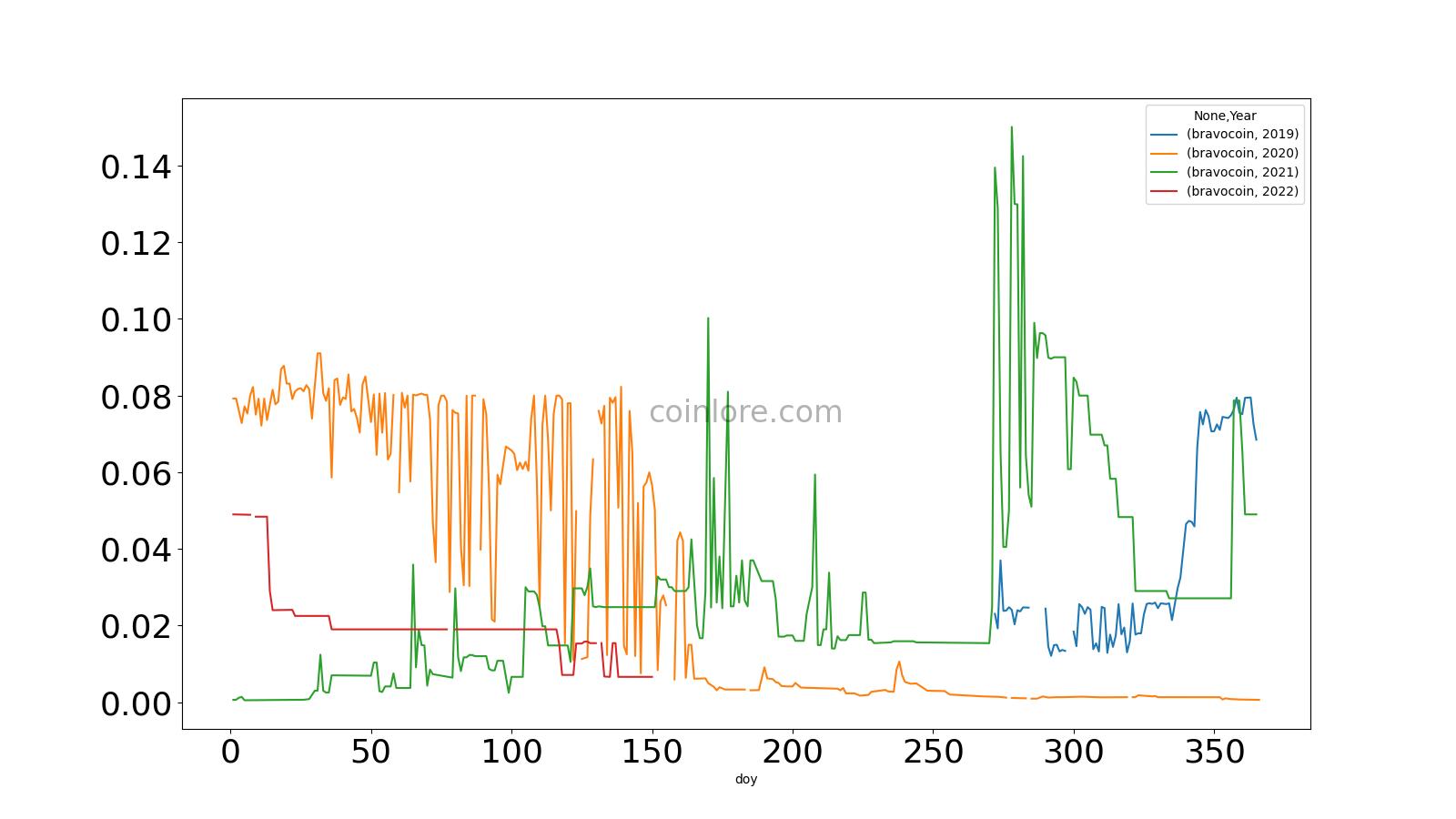 Year Over Year BravoCoin Price
