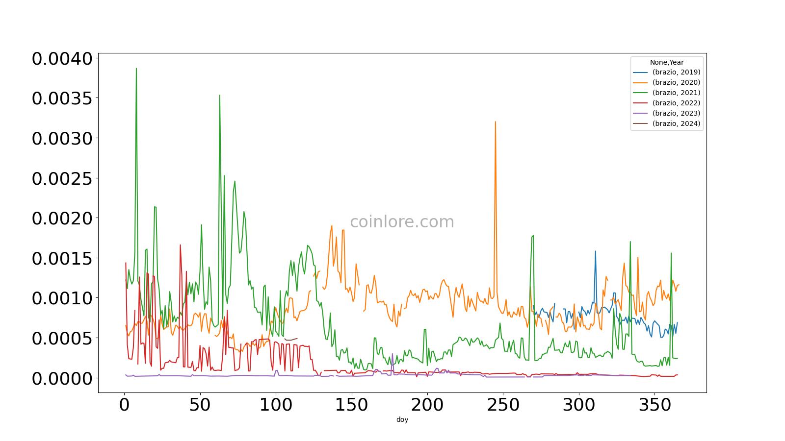 Year Over Year Brazio Price