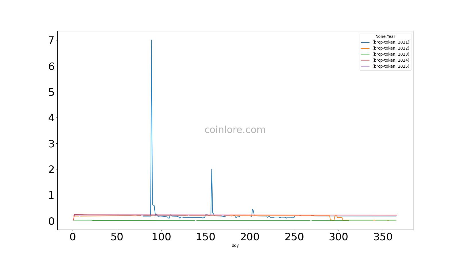 Year Over Year BRCP Token Price