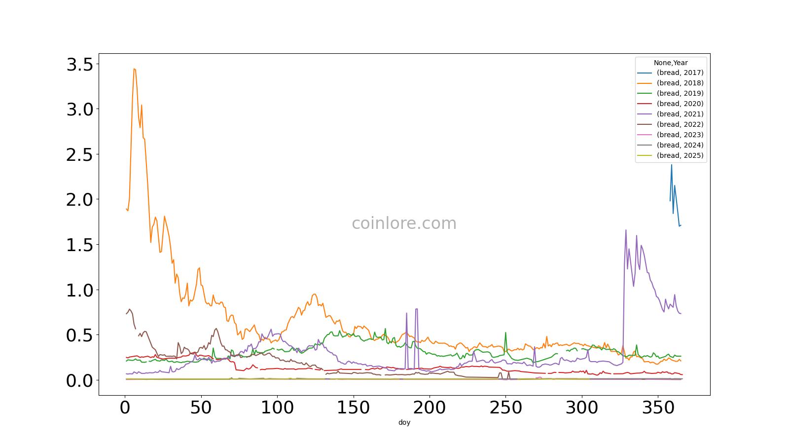Bread Historical year over year chart
