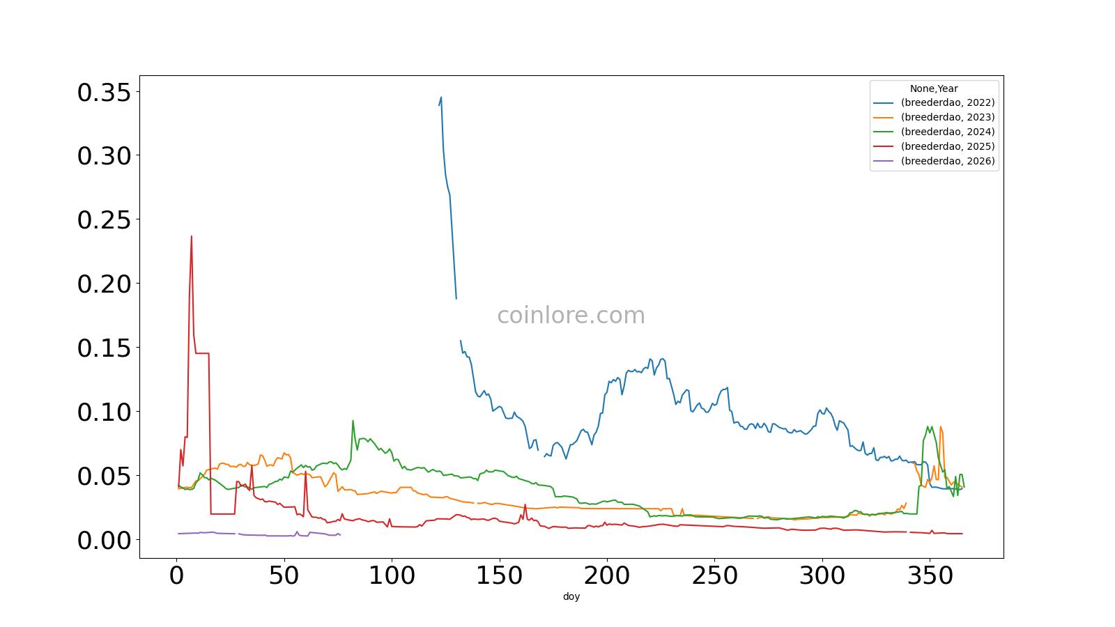 BreederDAO курс год за годом