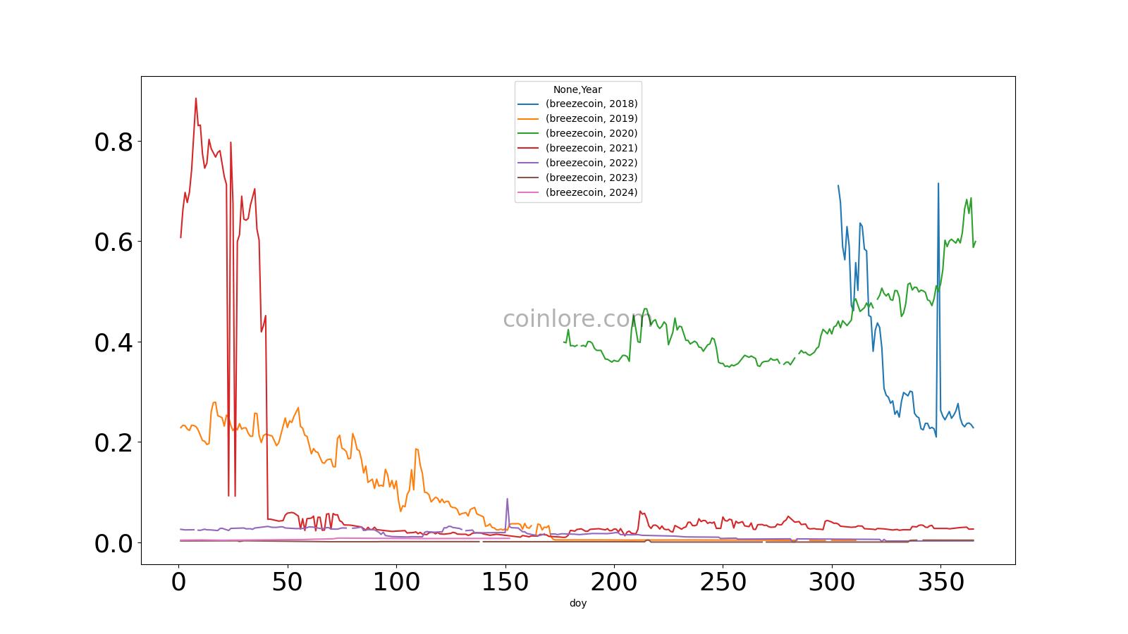 Year Over Year Breezecoin Price