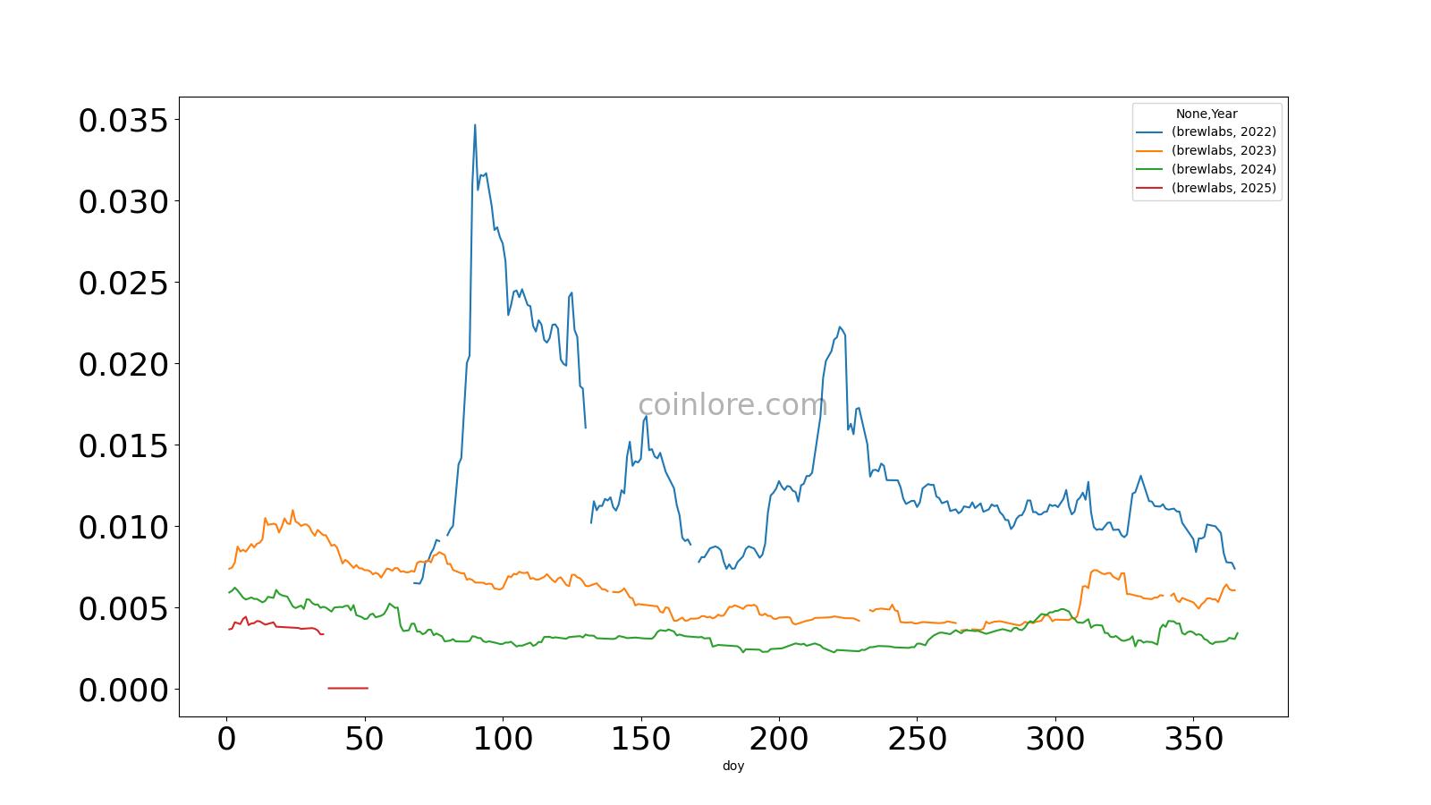 Year Over Year Brewlabs Price