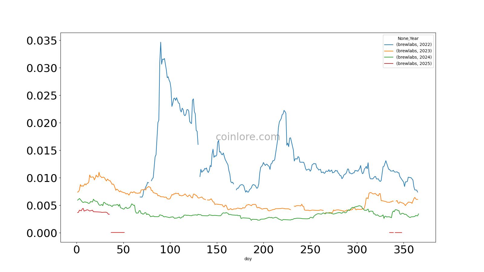 Year Over Year Brewlabs Price