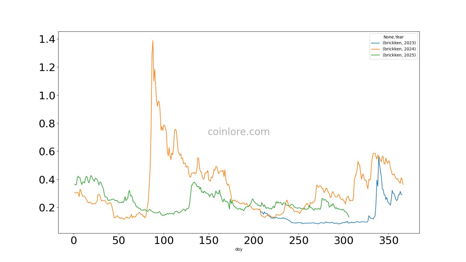 Brickken Historical year over year chart
