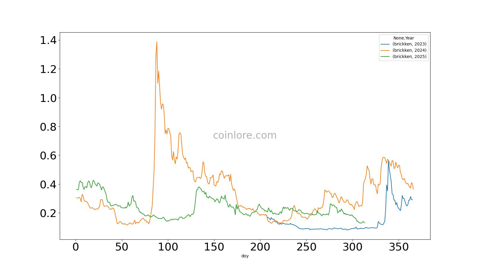 Brickken Year over year price