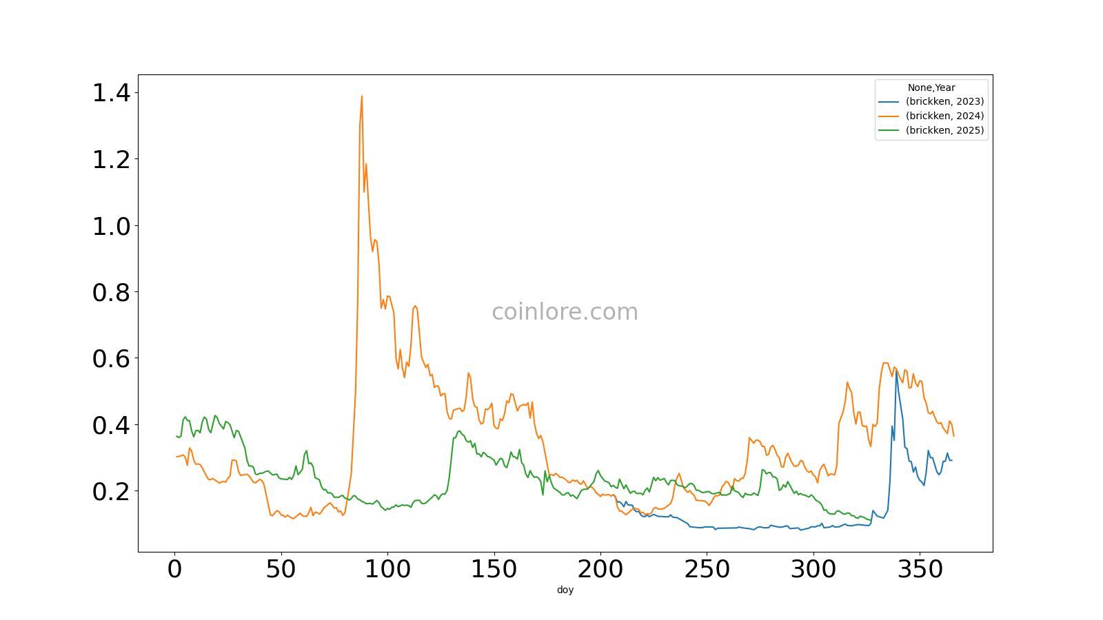 Brickken Year over year price