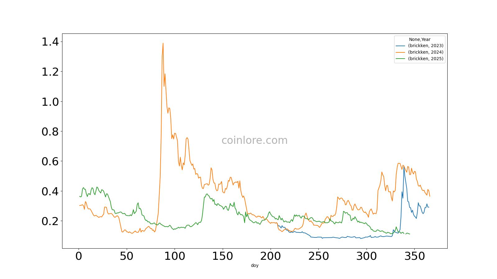 Brickken Year over year price