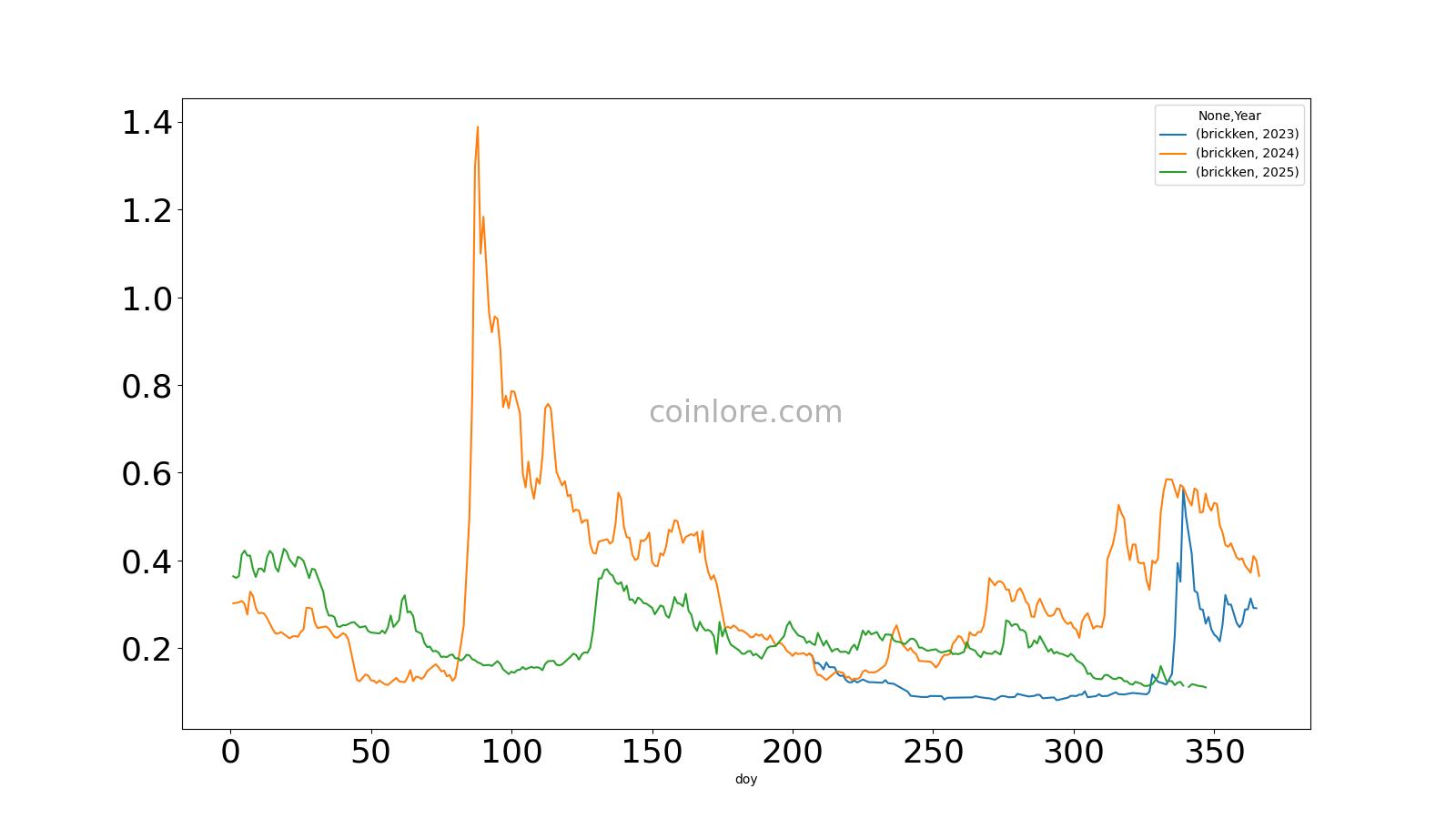 Brickken Year over year price