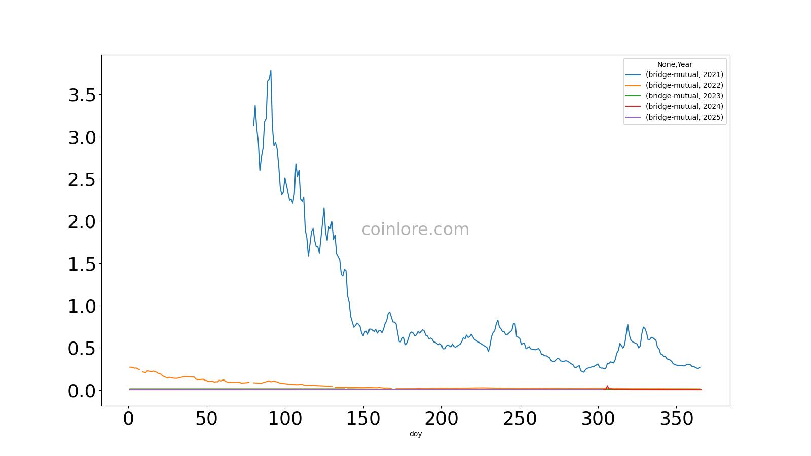 Bridge Mutual Historical year over year chart
