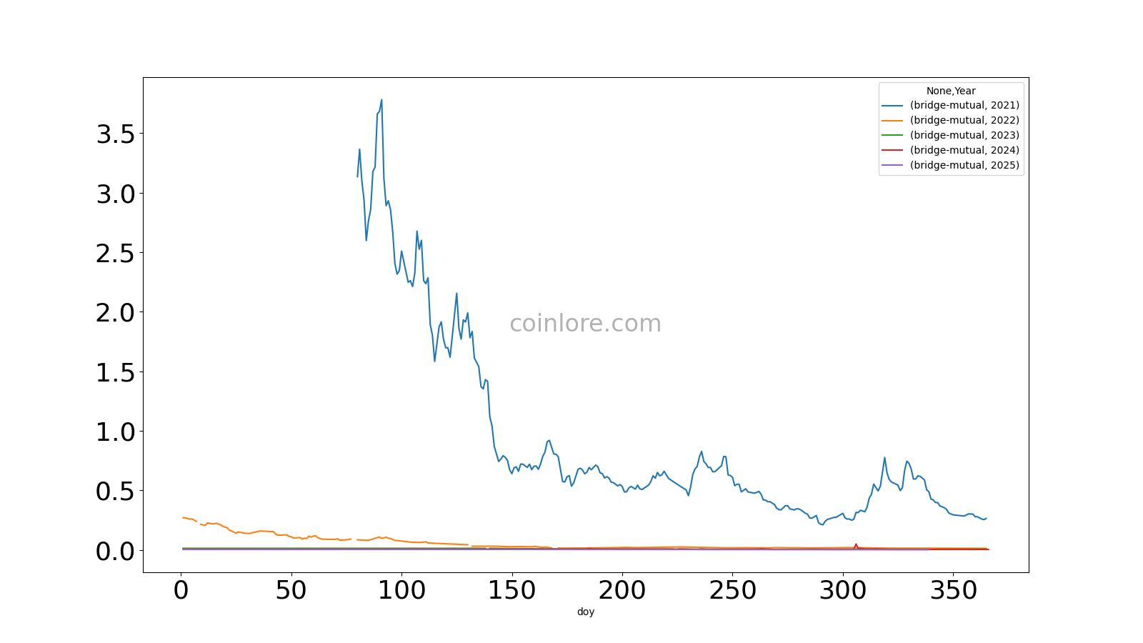 Bridge Mutual Historical year over year chart