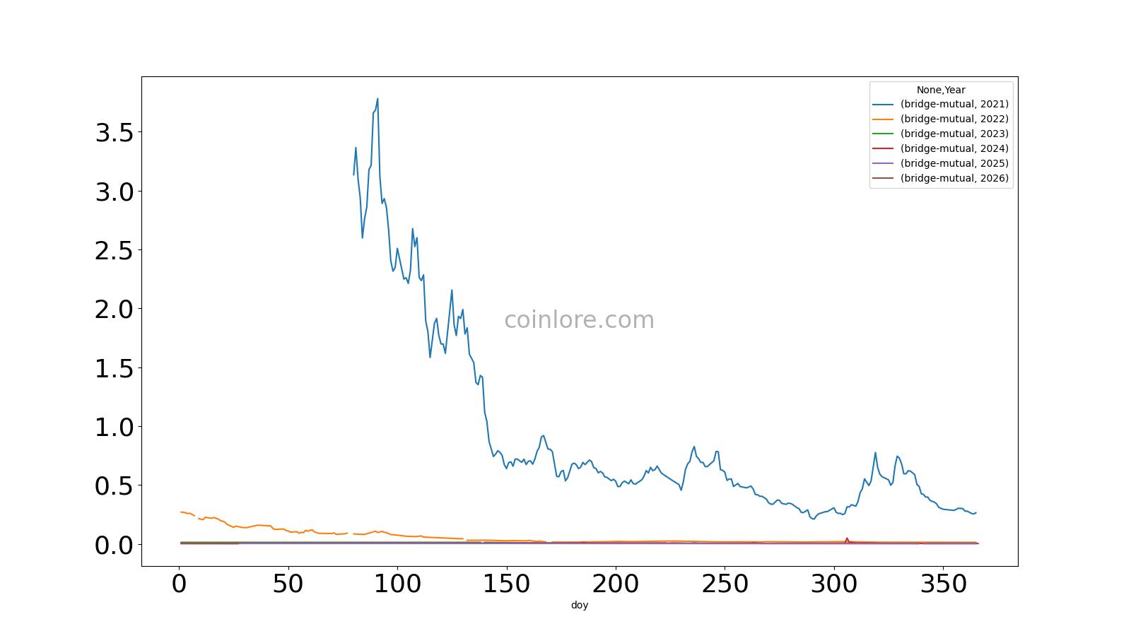 Precio año a año de Bridge Mutual