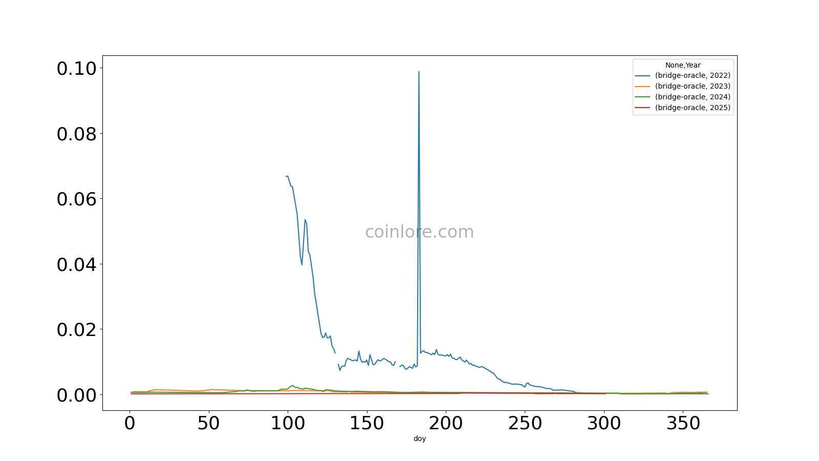Bridge Oracle Year over year price