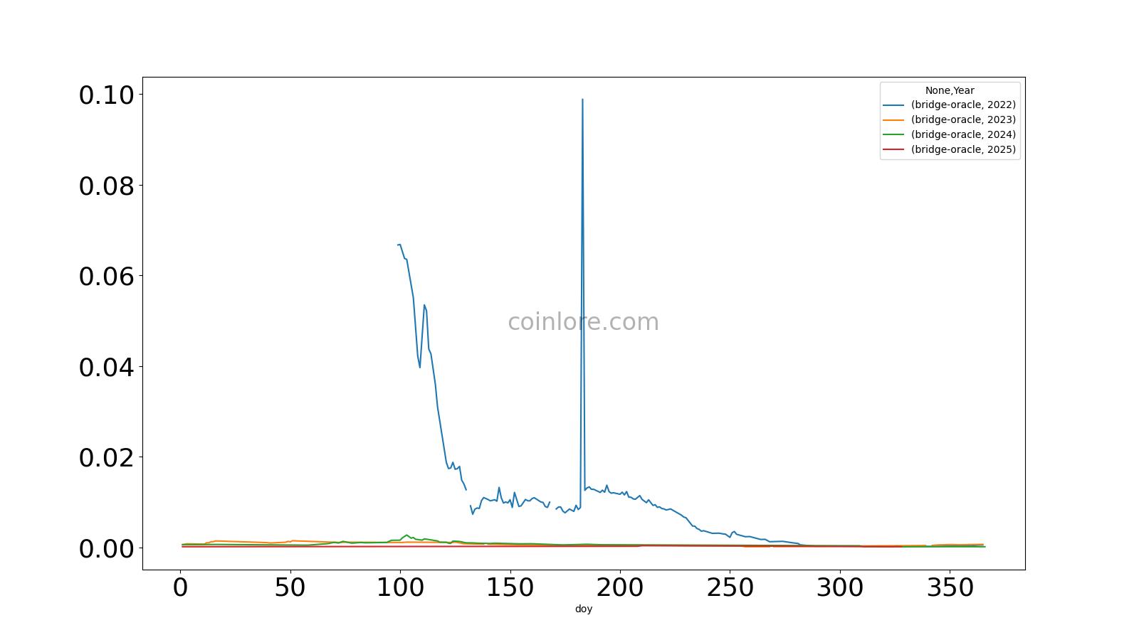 Bridge Oracle Historical year over year chart