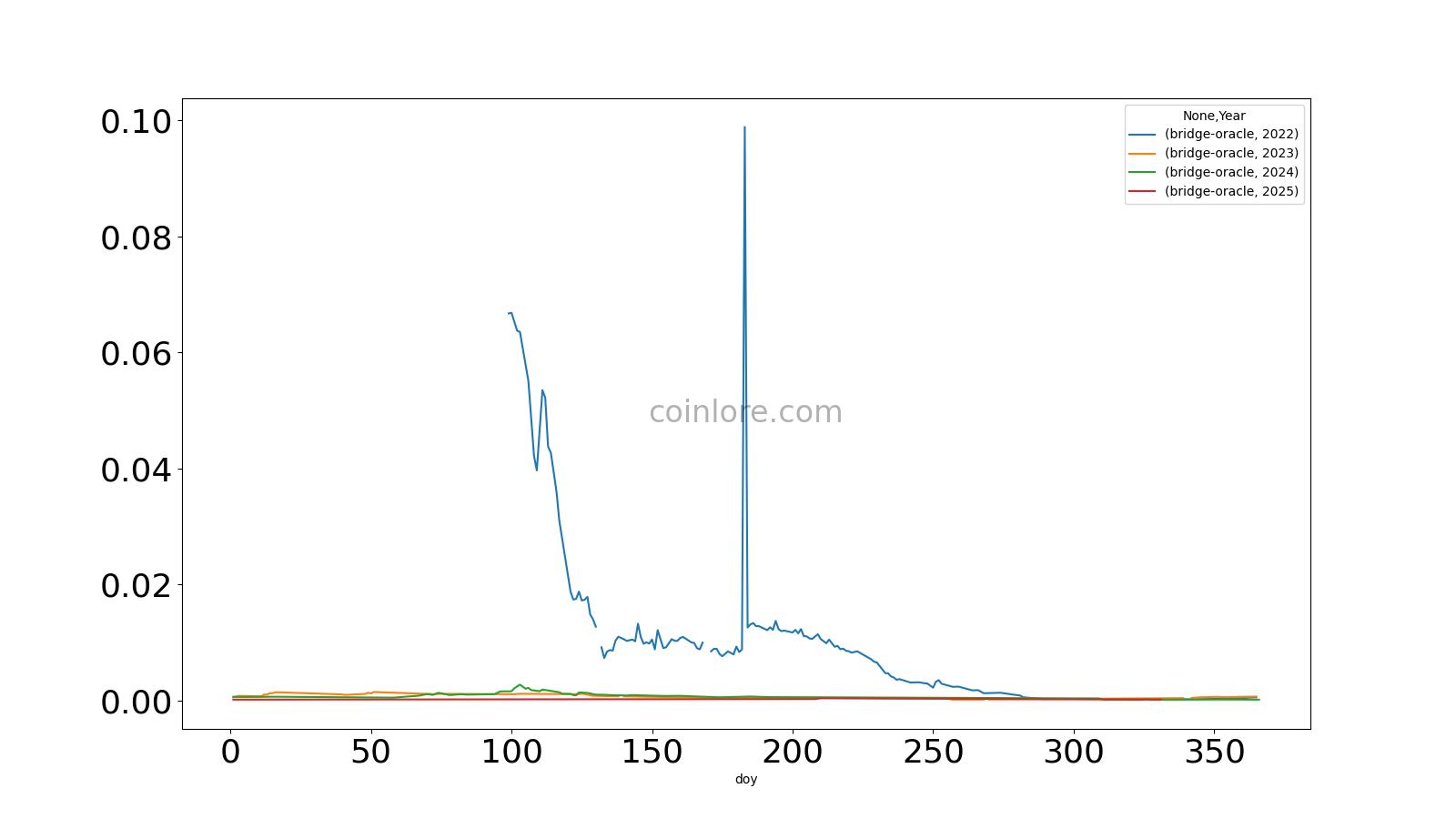 Year Over Year Bridge Oracle Price