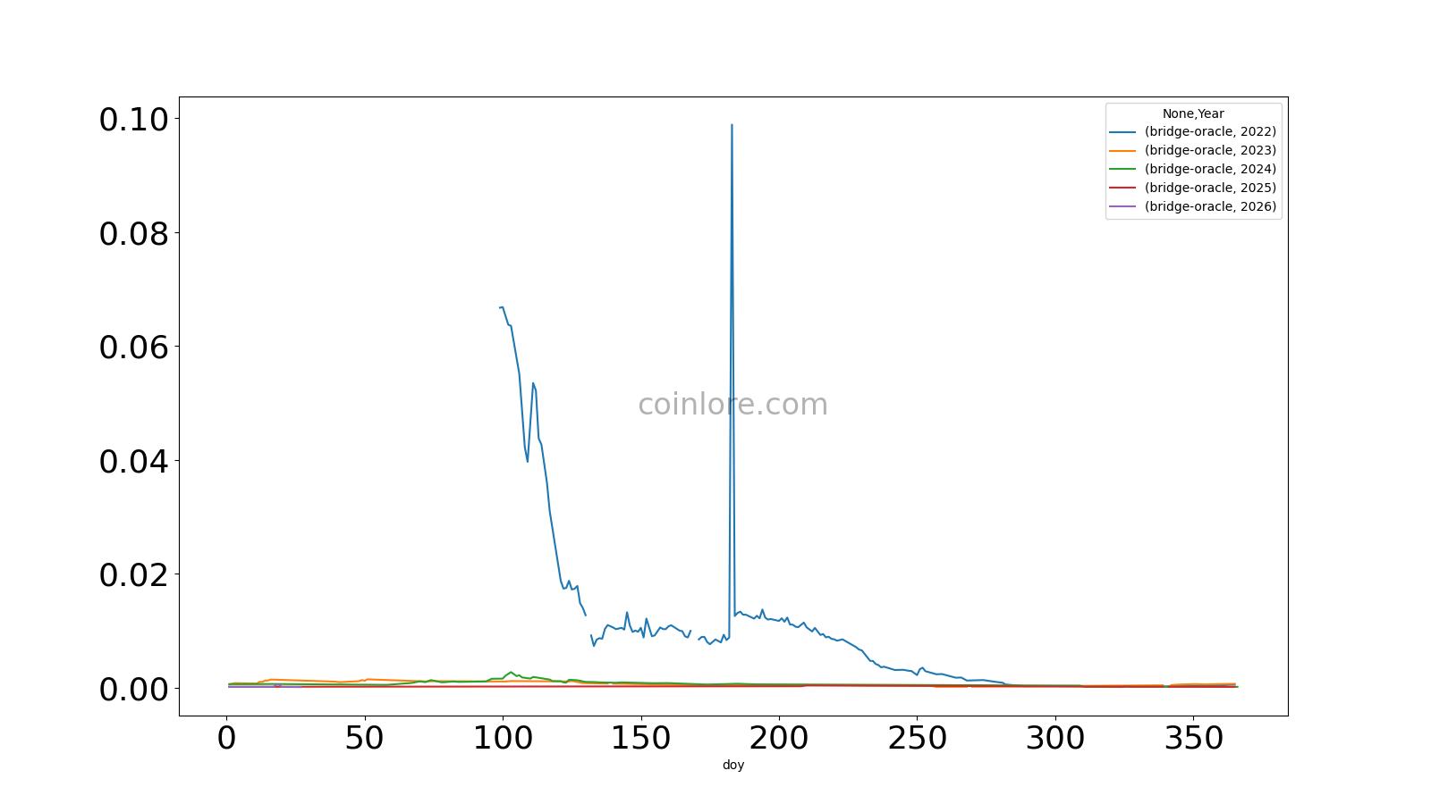 Bridge Oracle курс год за годом