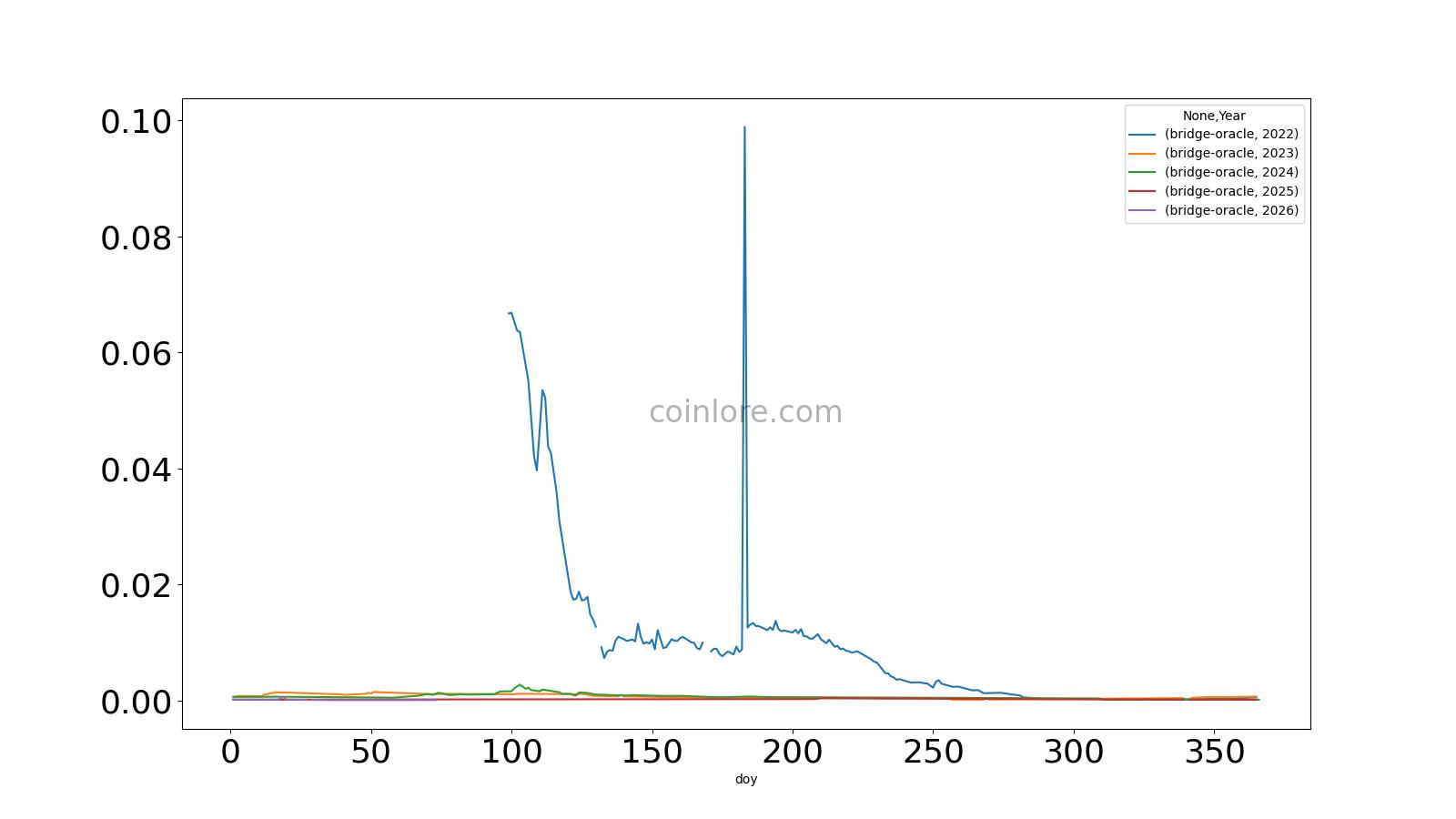 Yıl Bazında Bridge Oracle Fiyatı