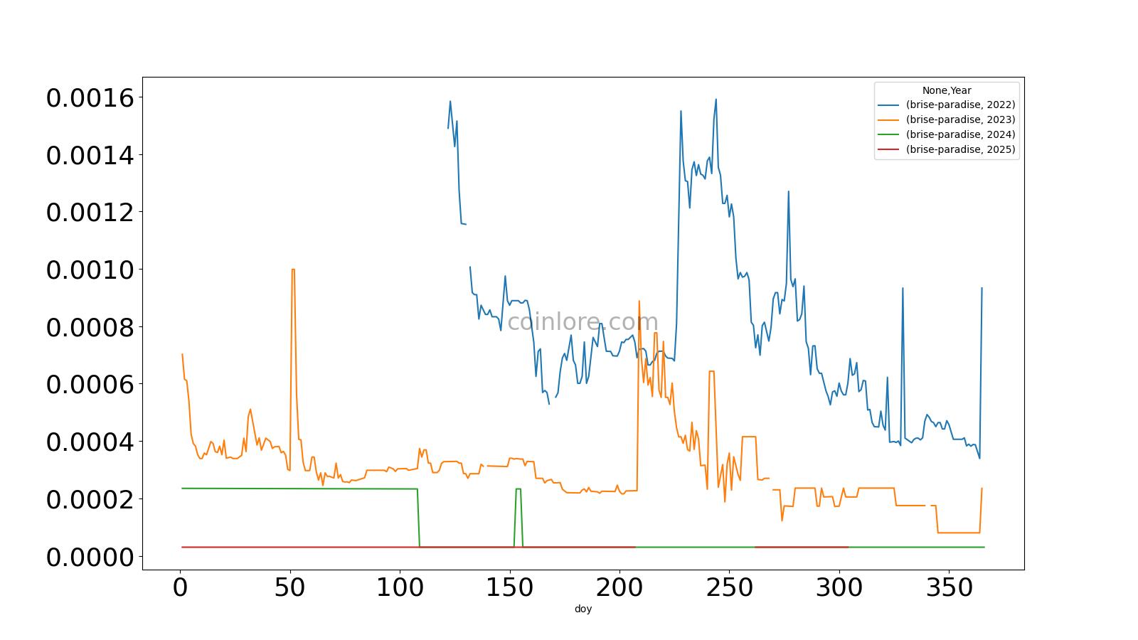 Brise Paradise Historical year over year chart