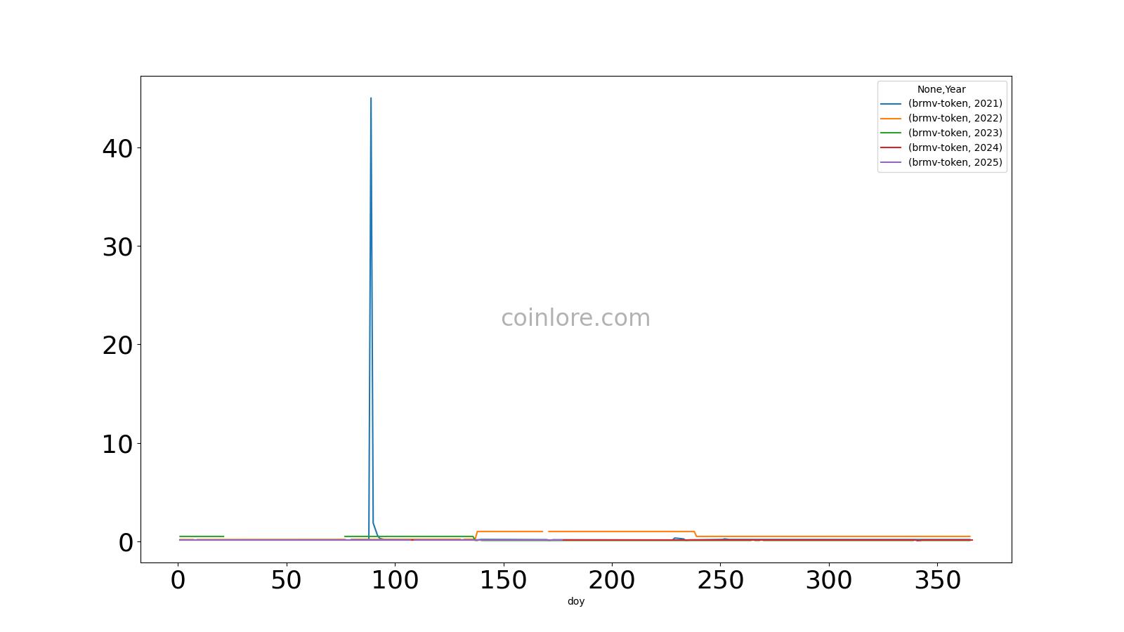 Year Over Year BRMV Token Price