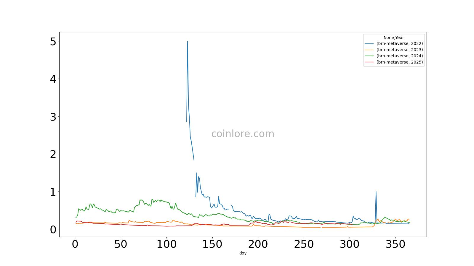 Year Over Year BRN Metaverse Price