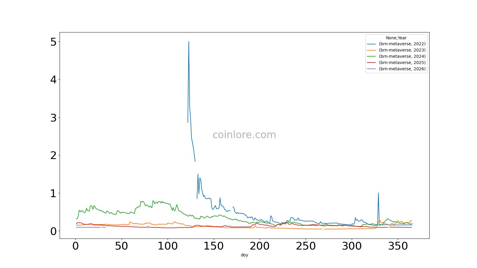 Yıl Bazında BRN Metaverse Fiyatı
